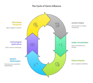 The History of Zero: From Ancient India to Modern Classrooms - One ...