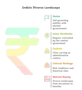 Indian States and UTs with Capitals – 2026-2027 Highlights Guide | OWIS ...