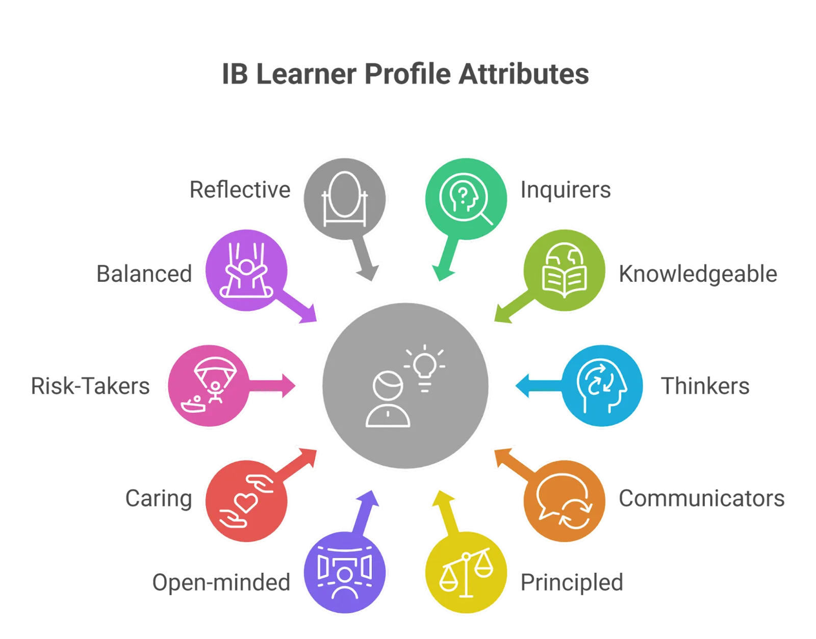 What factors make the IB Primary Years Programme an attractive option ...